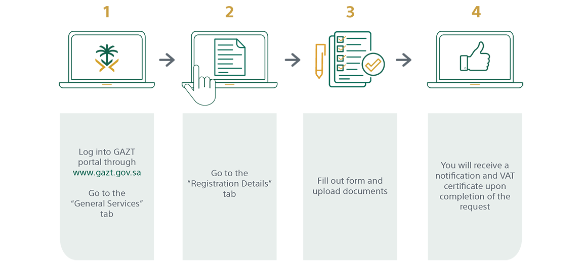 Registration for VAT